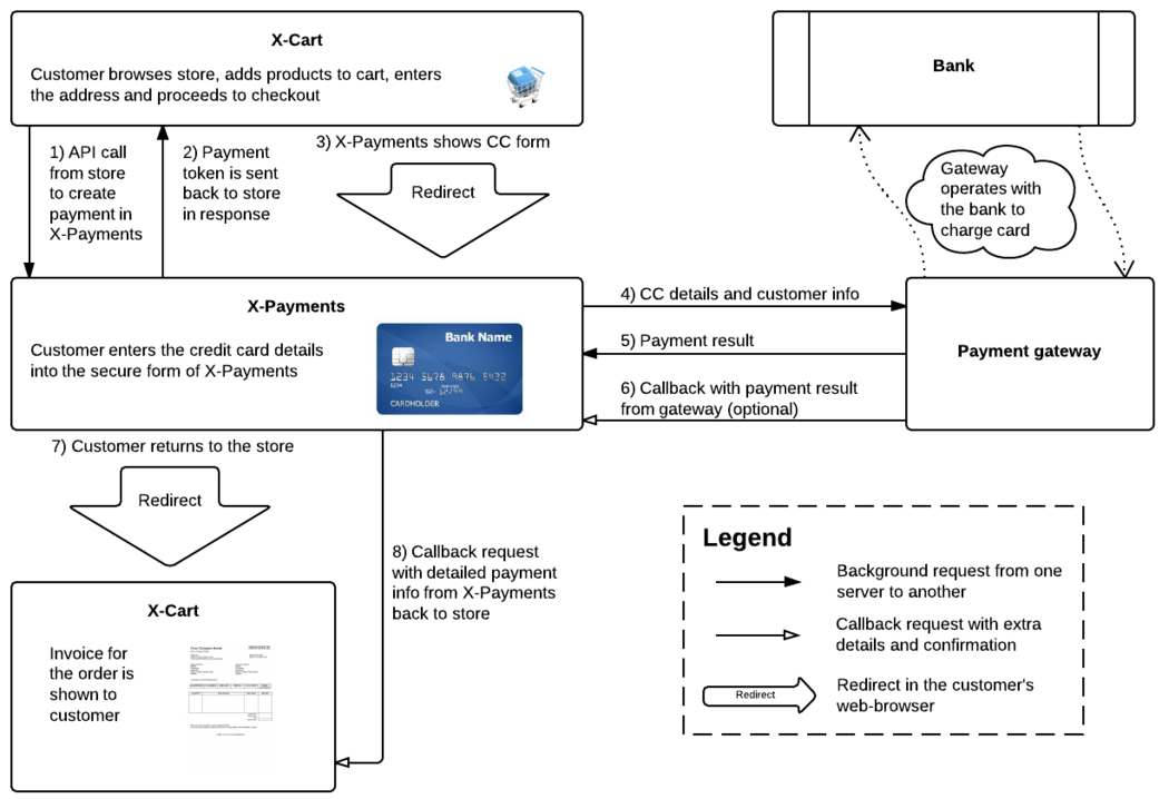 X-Payments:How It Works - X-Payments Help